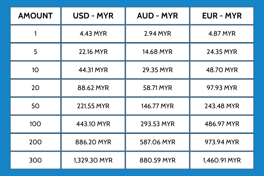 Malaysian Currency Your Complete Guide To The Ringgit Malaysian Currency Your Complete Guide To The Ringgit